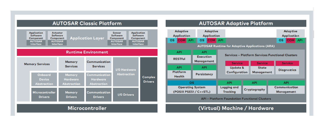 Tìm hiểu AUTOSAR – Chuẩn hóa phần mềm ô tô thông minh